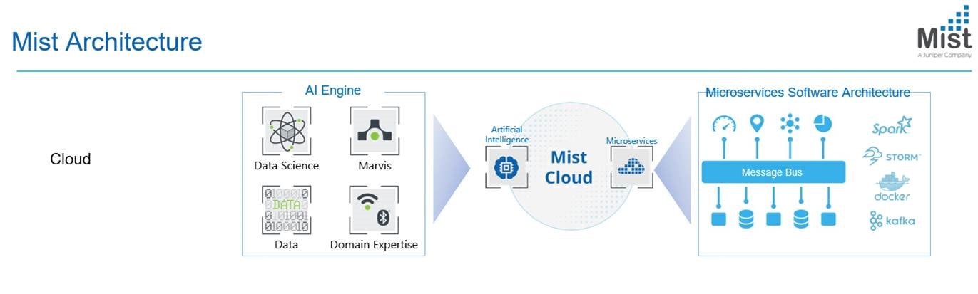 Mist Architecture - SEC DATACOM Danmark